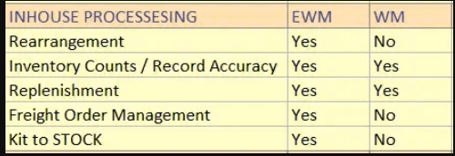 【SAP WM】SAP中的SAP WM和SAP EWM之间有什么区别？